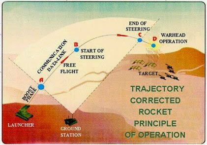 Defence and Freedom: Battlefield missile artillery from the blackpowder ...