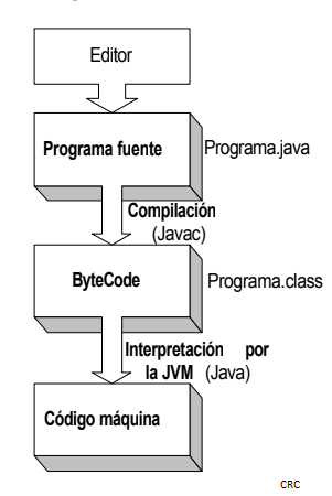 Programación Orientada a Objetos: El lenguaje Java
