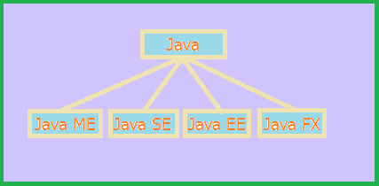 Java Editions and Difference between Java SE VS Java EE. - Gurugubelli ...