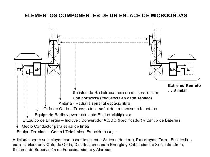 MICROONDAS: RADIO ENLACE POR MICROONDAS