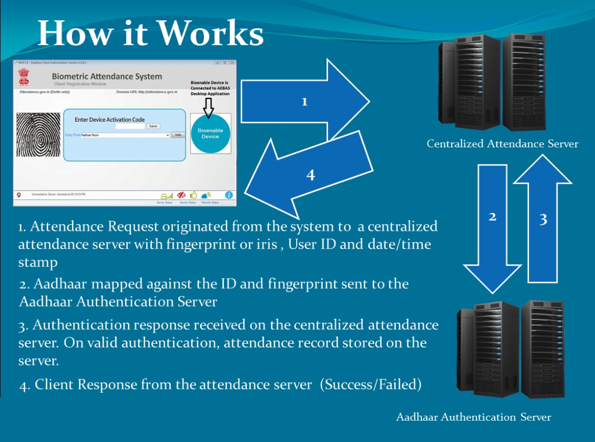 Facts about Aadhar Enabled Biomteric Attendence System (AEBAS) that you ...