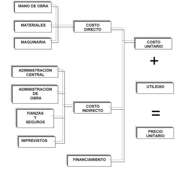 Precios unitarios: Elementos que conforman el precio unitario