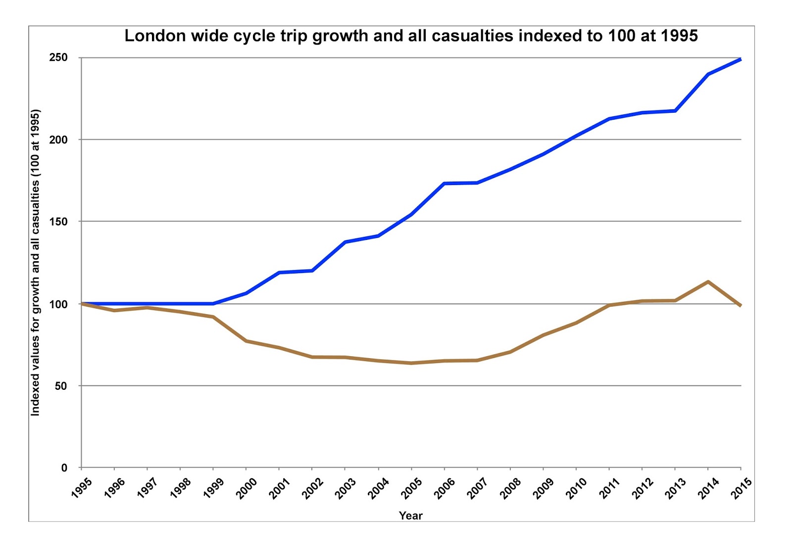 CycleAndWalkHackney: Cycling is getting safer In London