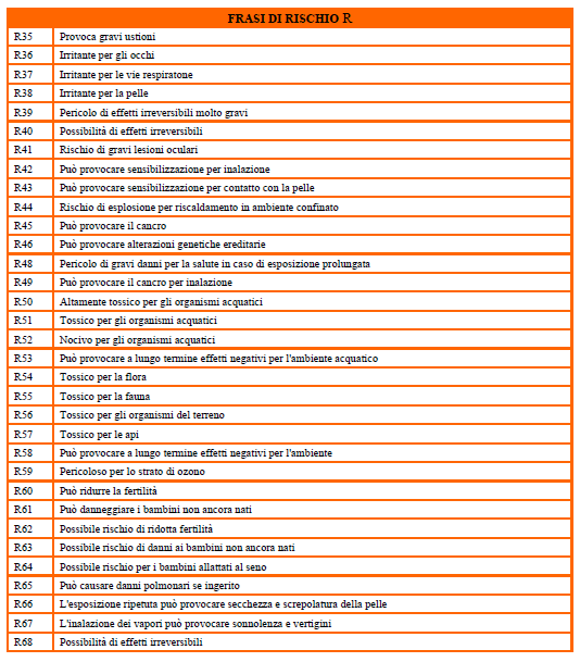 Elenco delle frasi di rischio (R)