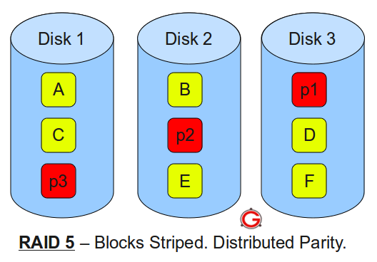 DBMS: LEVELS OF RAID / LEVEL OF REDUNDANCY