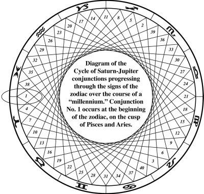 Zoroastrian (Persian) Astrology & Cosmology: World Horoscope. Houses ...