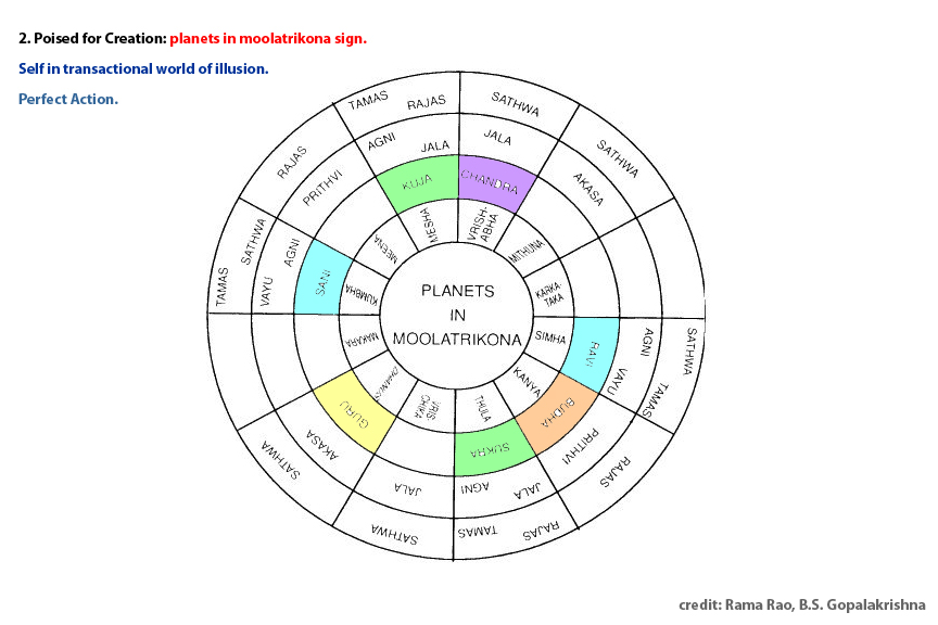 Hindu Astrology: Jyotisha: Adhyatmika Khanda- Theory
