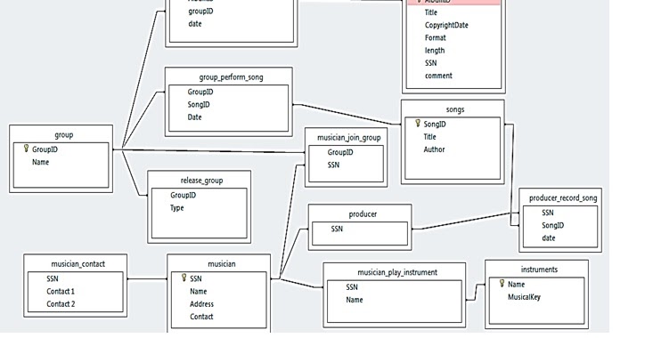 Sumith Bandara: Notown Records Database- Data to future Music requirement