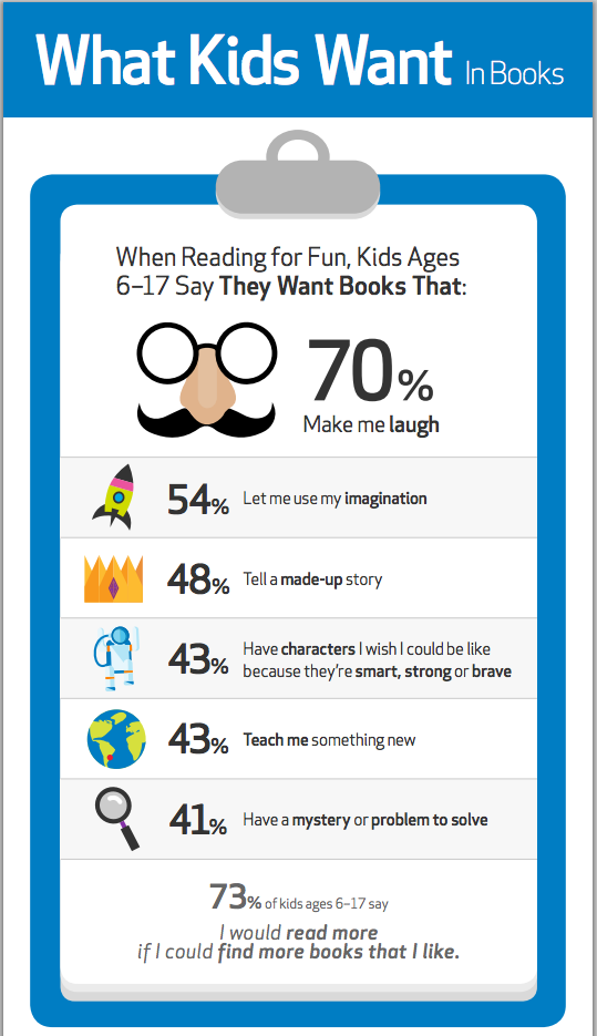 The Official SCBWI Blog: What Kids Want In Books... Scholastic's 2015 ...