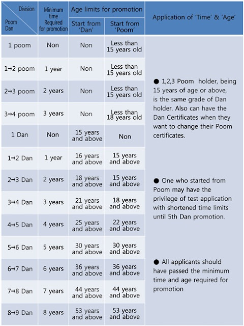 SPIN Taekwondo Club: Tingkatan Poom/Dan Berdasarkan Kukkiwon