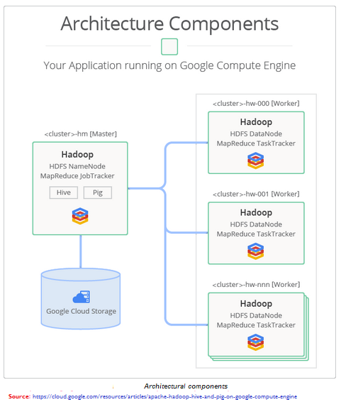 Technology: Building Blocks for Running Hadoop Cluster on Google ...