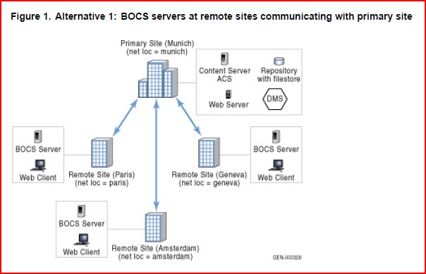 Technical Insights: Documentum Distributed Models