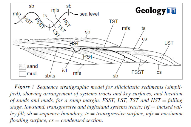 Sequence Stratigraphy - Geology In