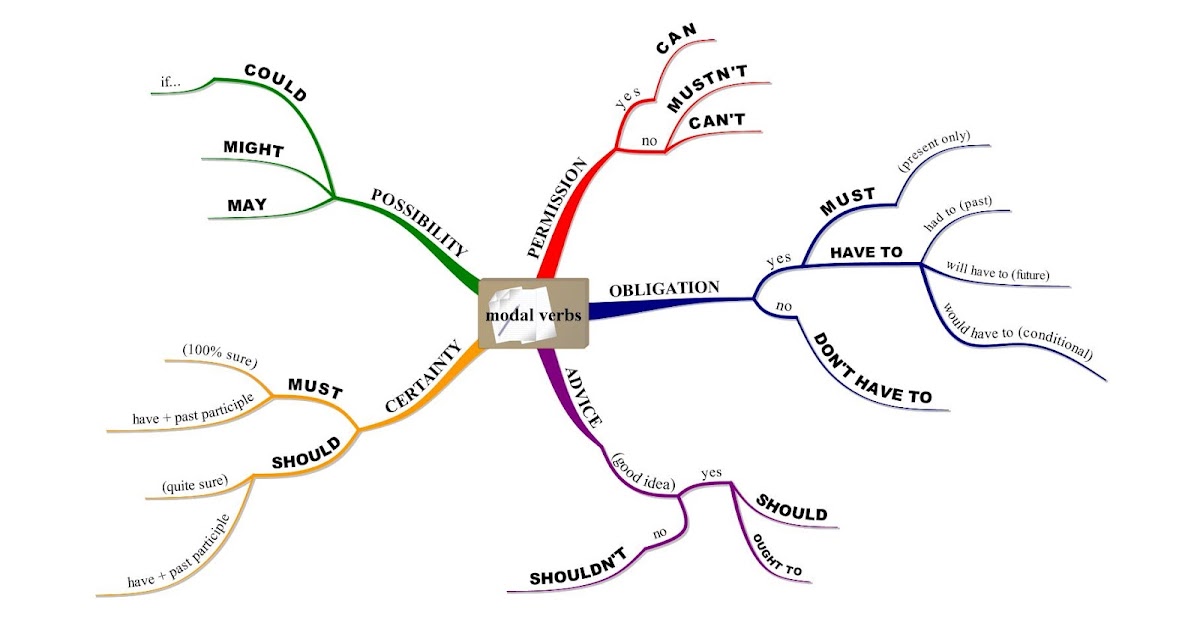 Teachers Learning English: Revision of MODAL VERBS