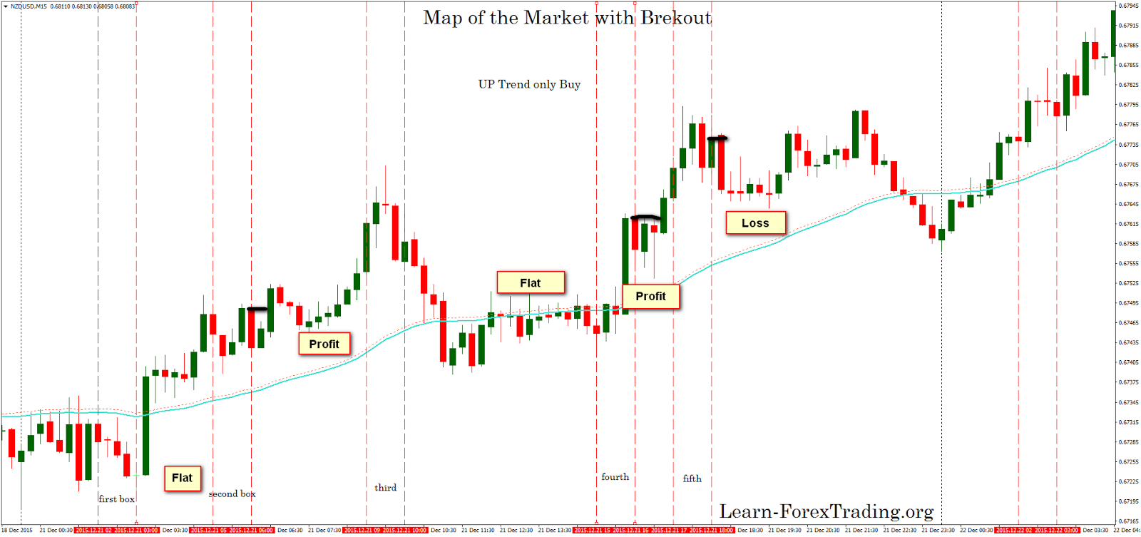 Map of the Market with Breakout