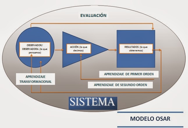 Técnicas de motivación en el entorno laboral: Modelo Osar para todos y ...