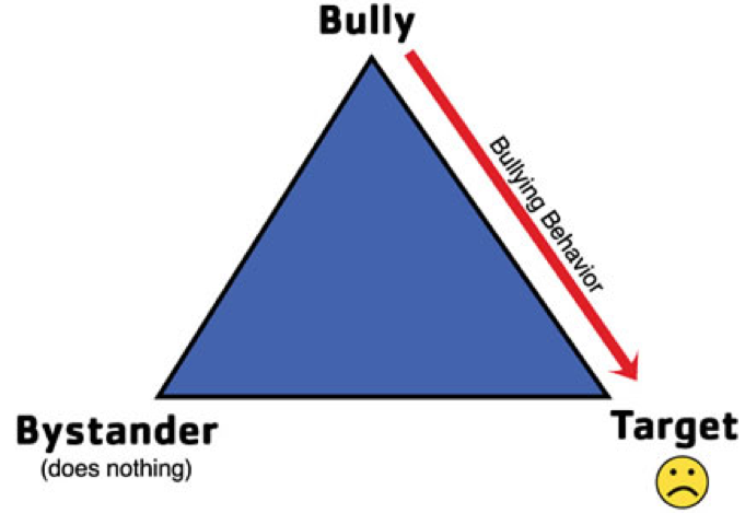 Trauma, adversity and kids: Children and bullying:bystanders and UP ...