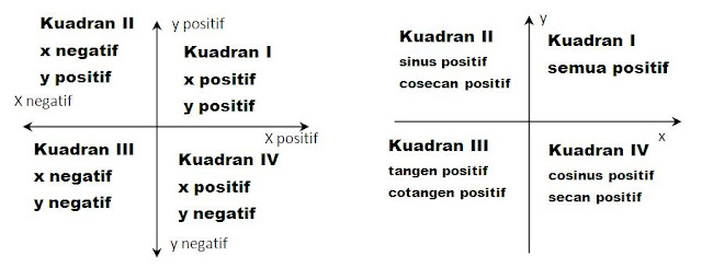 Kuadran Trigonometri | Belajar Matematika