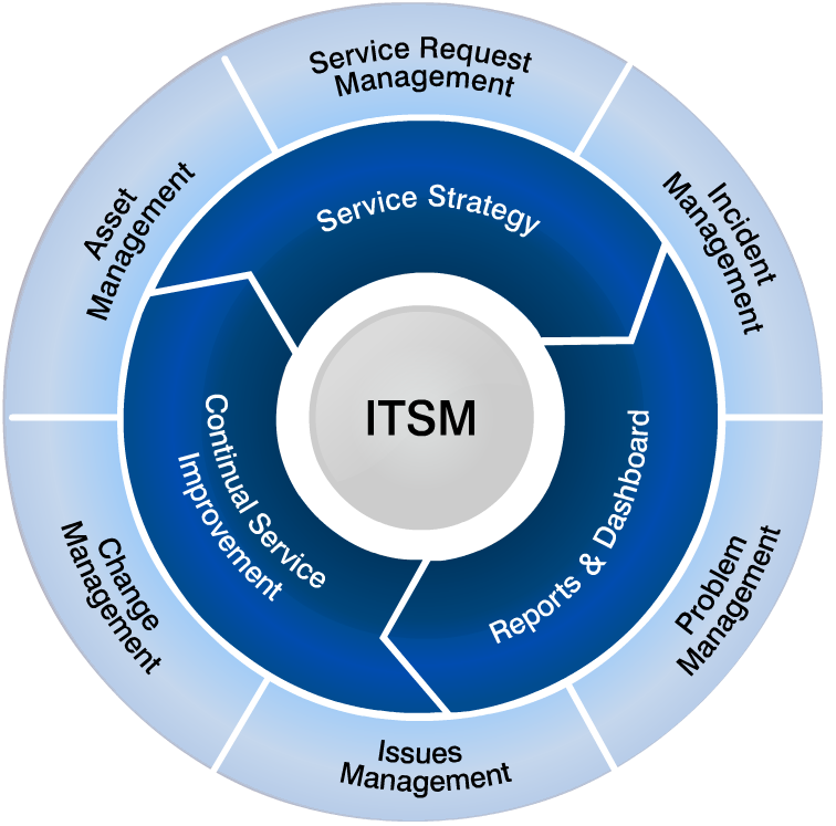 Manajemen Layanan Sistem Informasi