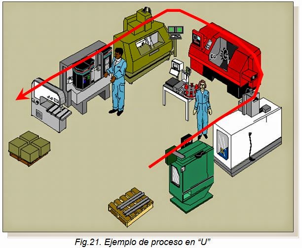 Tipos de Procesos y Distribución Interno : Sistemas de Producción