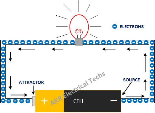 What is Electricity and how does Electricity Flow?