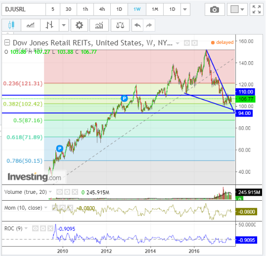 Will the Dow Jones US Retail REITs Index Recover From Its 34% Decline ...