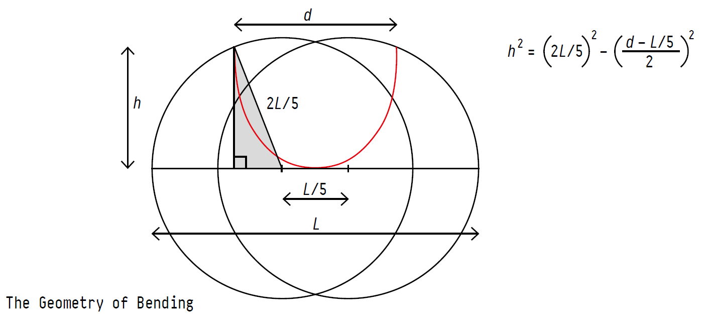 The Geometry of Bending: Calculating the curves of bending