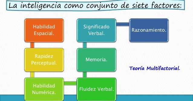 Teoría multifactorial de Thurstone: TEORÍA MULTIFACTORIAL DE THURSTONE