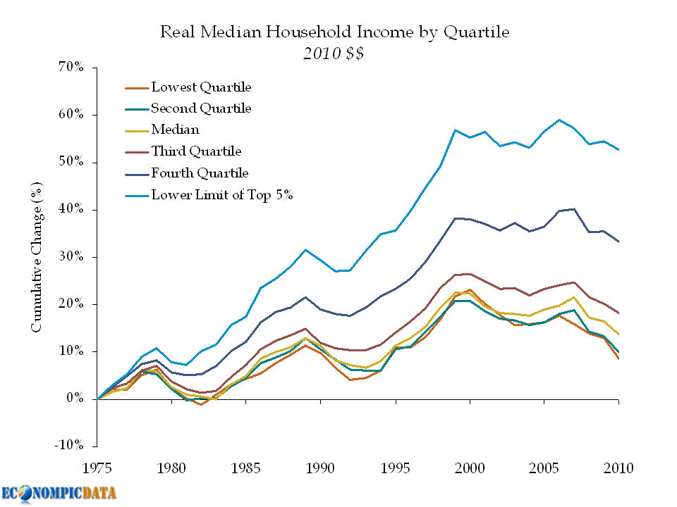 EconomPic Real Median Household Incomes At 1996 Levels econompic-real-median-household-incomes-at-1996-levels