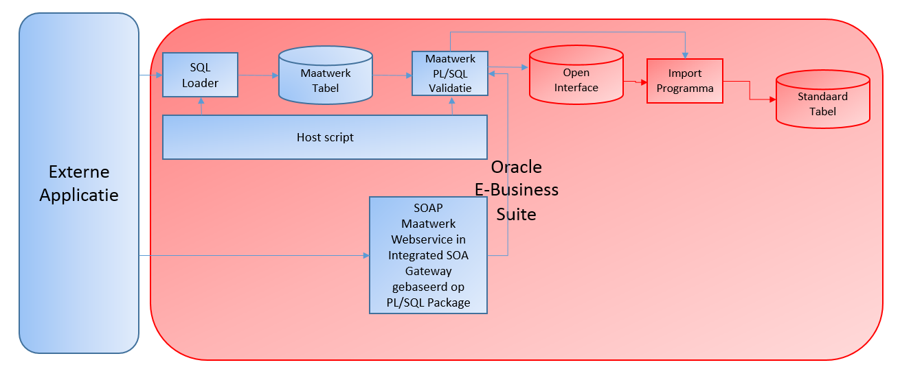 Oracle Applications Custom Development: eBS integration versus Fusion ...