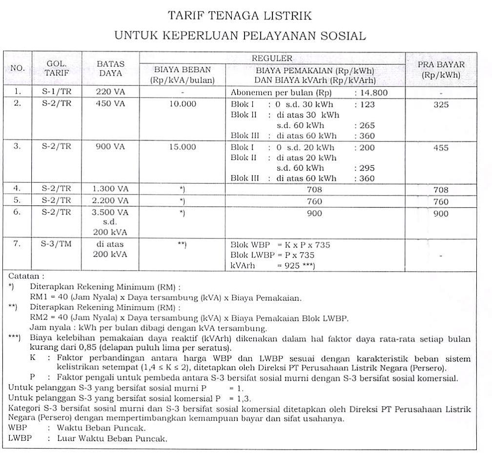 Golongan Tarif Listrik PLN dan Besarannya (2016)