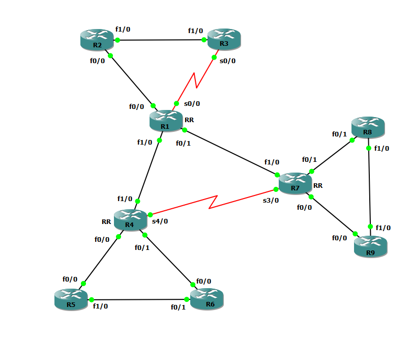 My CCIE Studies : Large Scale BGP Route Reflection