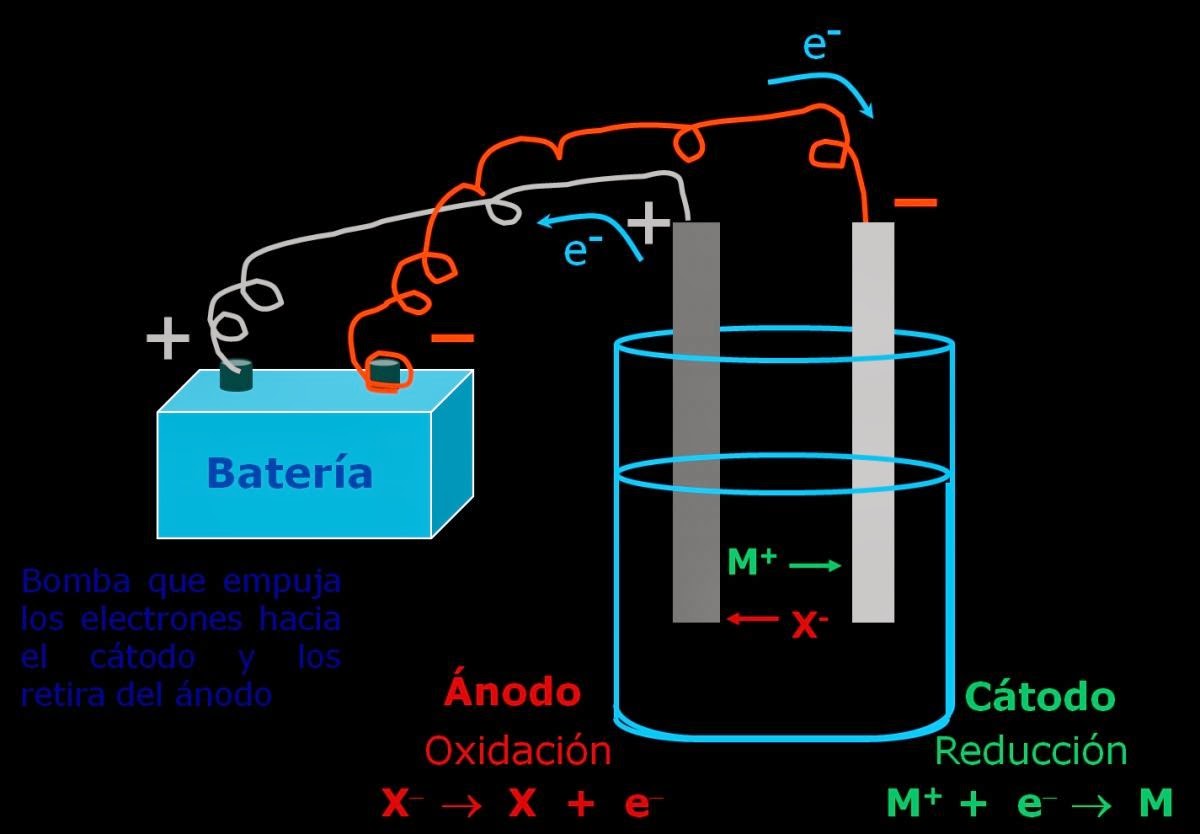 La Química : Electroquímica