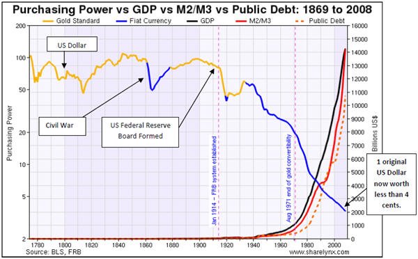 SD: Potere d'acquisto di un Dollaro dal 1869 al 2008 - Rischio ...