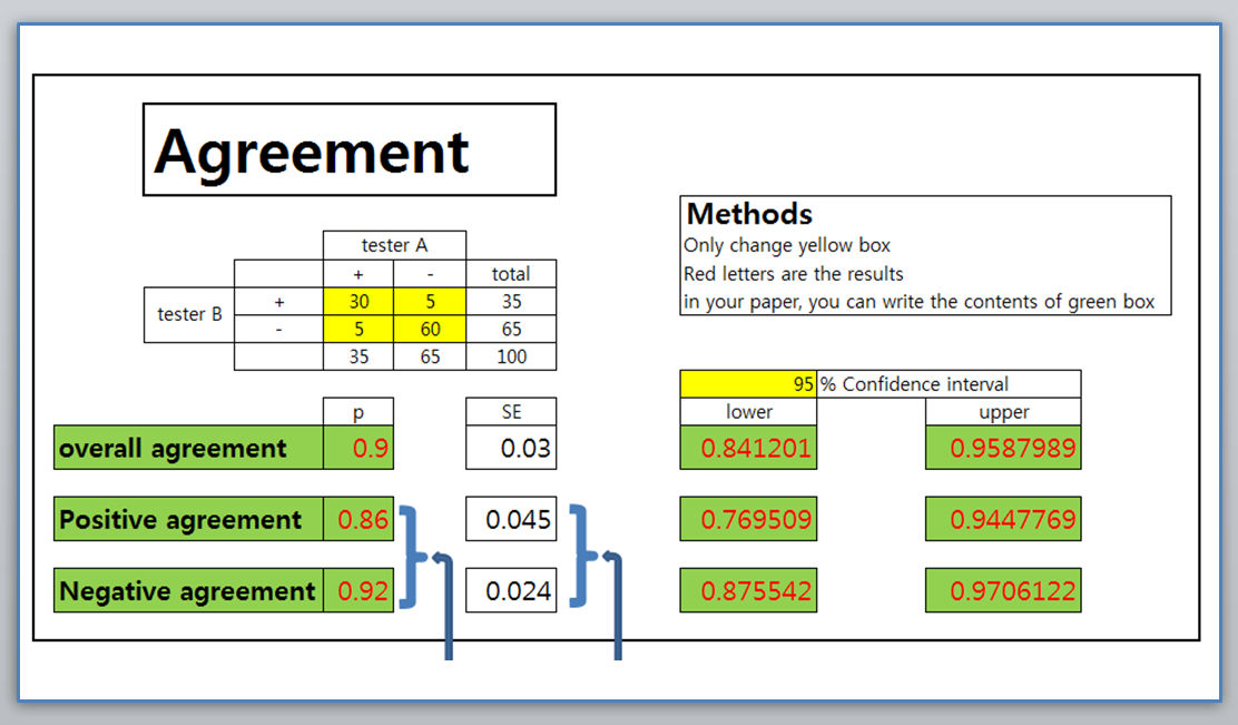아빠가 들려 주는 [통계] Agreement : Overall, Positive, Negative agreement : 네이버 블로그