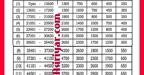 7th PAY COMMISSION - HRA SLAB FOR APRIL 2018 INCREMENT