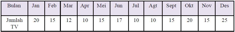 Pengertian dan Macam-macam Jenis Diagram beserta Cara Penyajian Data ...