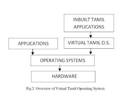 SARAN KUMAR N M: Cloud Based Virtual Tamil Operating System
