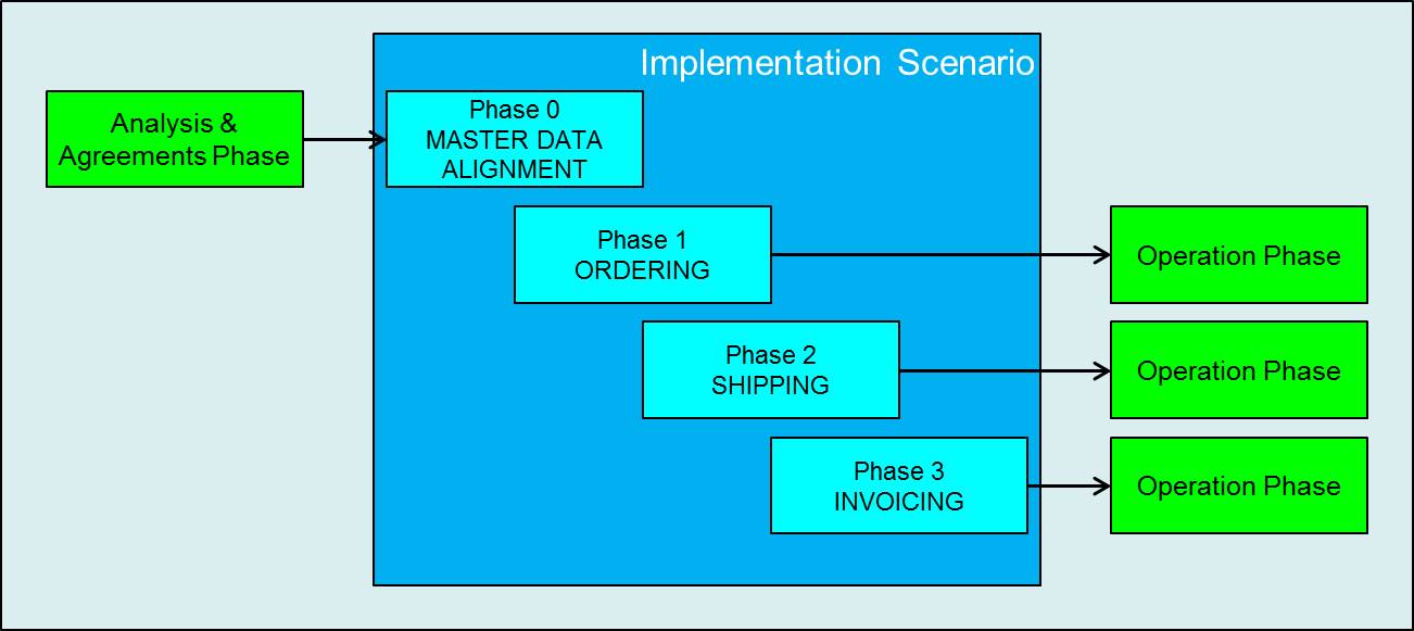 Implementing Edi Standards In Laravel Applications – peerdh.com Implementing Edi Standards In Laravel Applications – peerdh.com