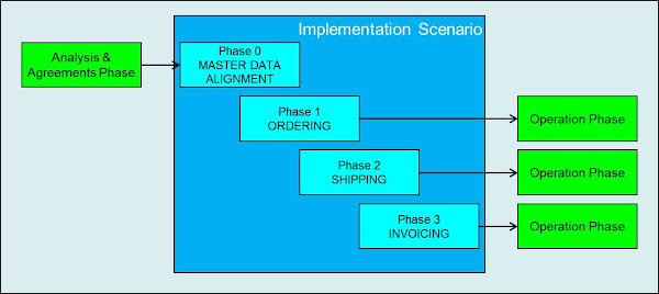 EDI implementation from Initiation to Go-Live