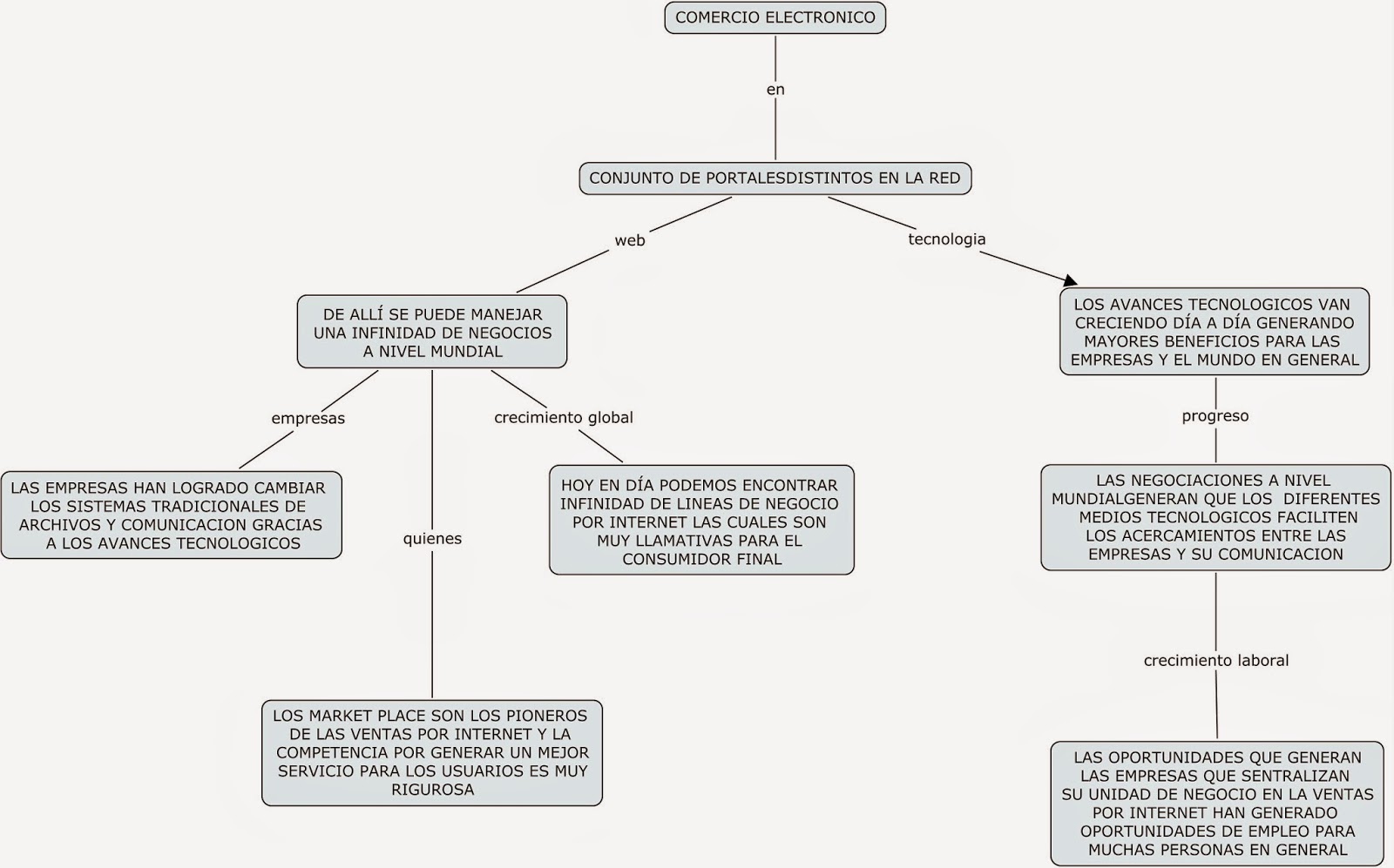 COMERCIO ELECTRONICO: MAPA CONCEPTUAL