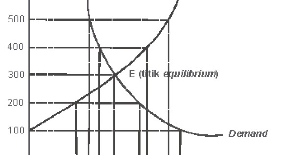 Keseimbangan Pasar (Market Equilibrium) - Humanesian