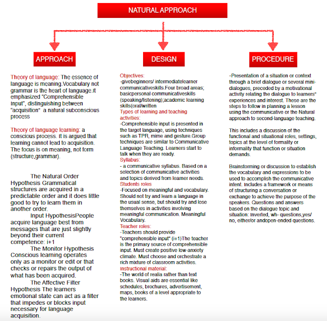 Current Trends in Language Teaching: NATURAL APPROACH
