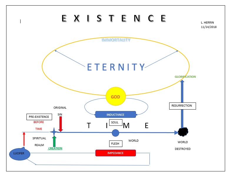 Herrin Daily Thoughts: Existence and Pre-Existence