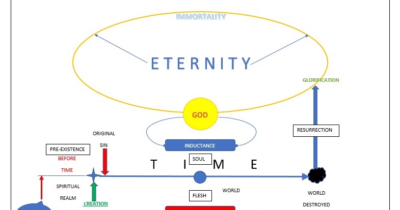 Herrin Daily Thoughts: Existence and Pre-Existence