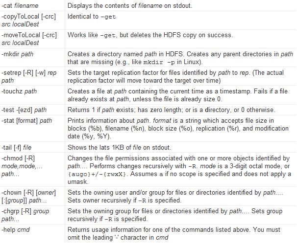 Hadoop Tutorials: HDFS Command Reference