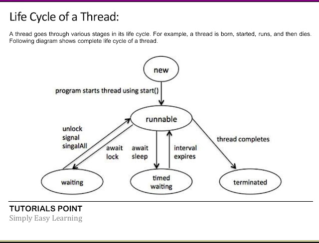 Java E-notes: Thread Lifecycle