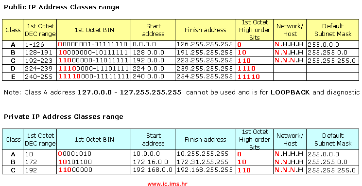 Unit 8.12: IP Address Work book | A/L, O/L ICT & TechnologyTamil Notes ...