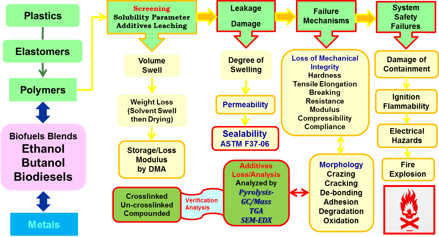 PIONEER Scientific Solutions, LLC: Materials Compatibility w/Biofuels