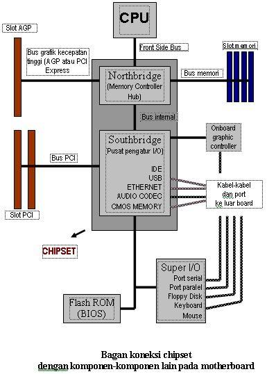 FSB (Front Side Bus)
